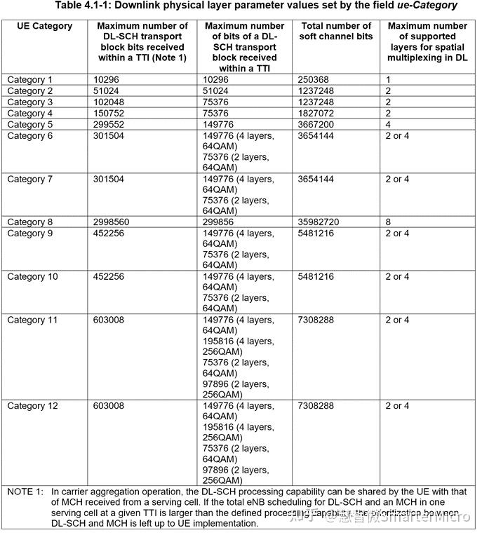 蜂窝移动终端的Cat指的是什么？ - 知乎