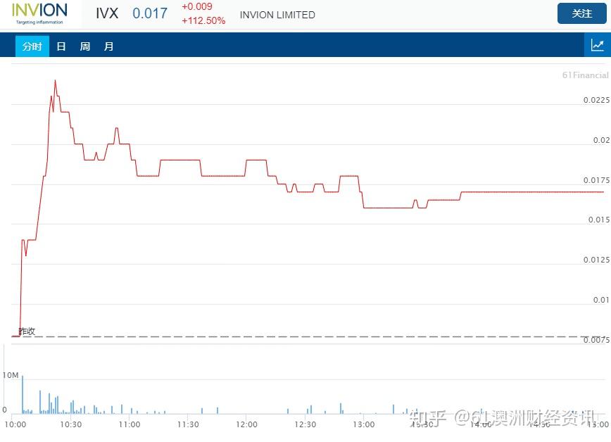 澳洲生命科学公司Invion在卵巢癌小鼠试验中取得重要成果 股价翻倍！ - 知乎