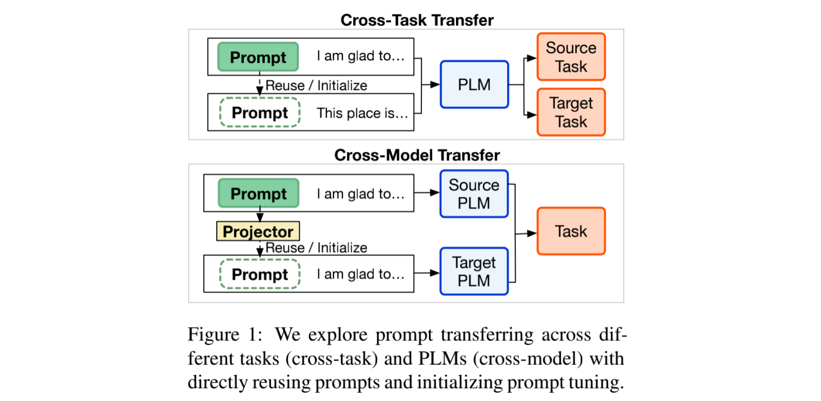 Prompt 如何迁移？On Transferability of Prompt Tuning for Natural Language ...
