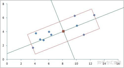 基于PCA的有向包围盒计算【OBB】 - 知乎