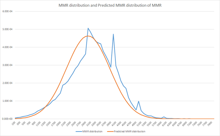 An Estimation of DOTA 2 MMR Distribution - 知乎