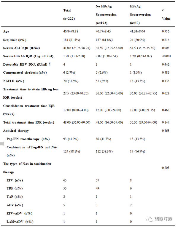 【期刊导读】HBsAg清除持久性佳再添新证据，巩固治疗12 - 24周和高水平HBsAb可增加其持久性 - 知乎