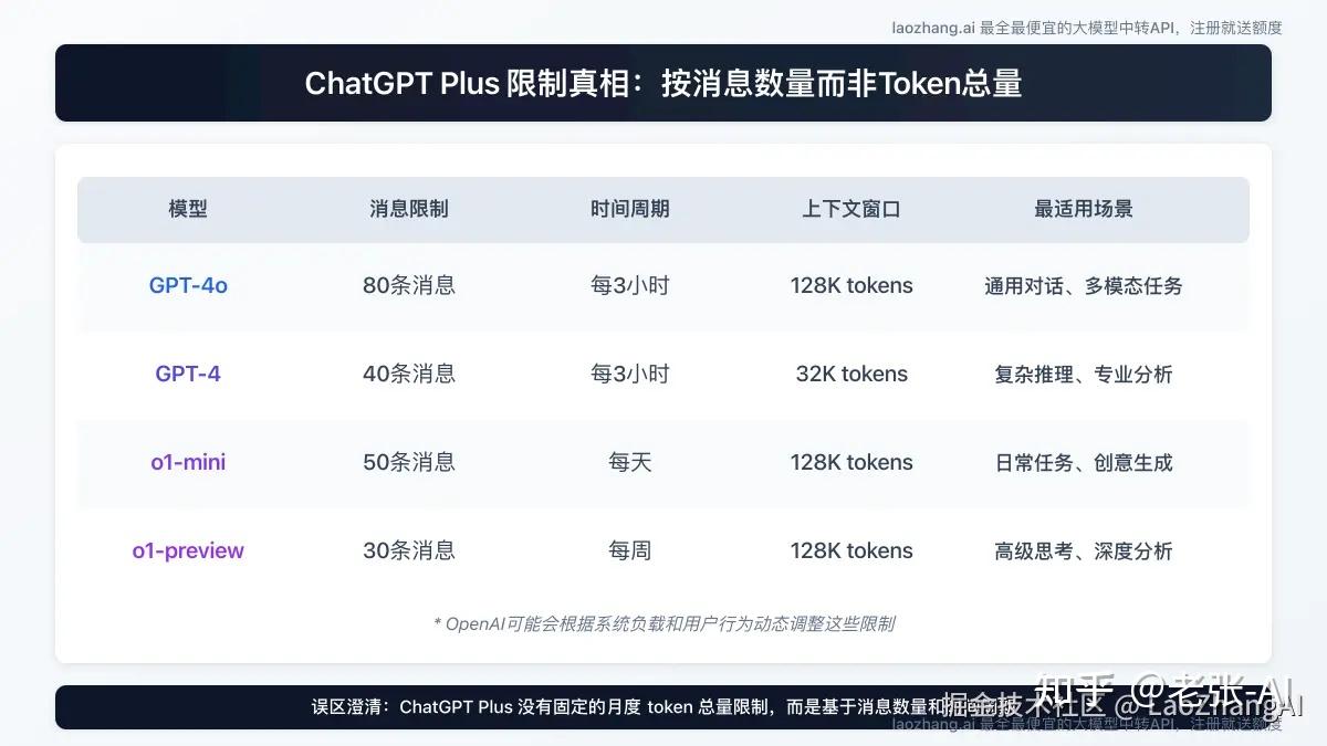 2025最新ChatGPT Plus令牌(Token)限制完全指南：每日/每月用量详解与突破方法2025最新ChatGP - 掘金 - 知乎