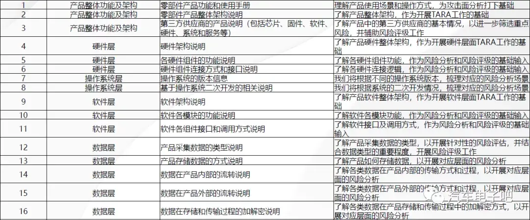 信息安全（Cyber Security）之TARA分析（二） - 知乎