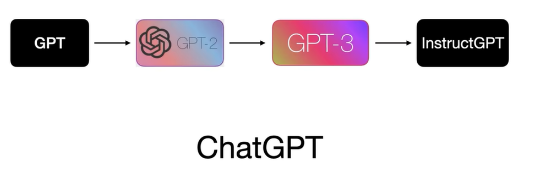 ChatGPT是如何训练得到的？通俗讲解 - 知乎