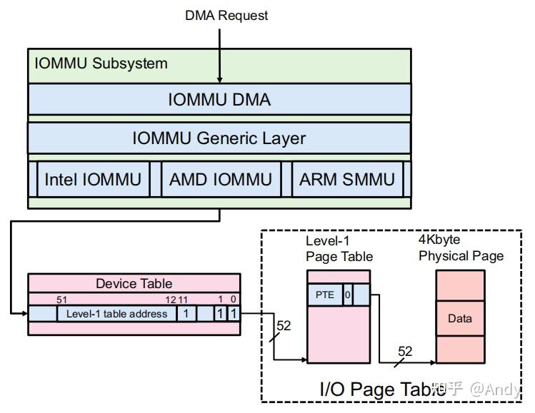 《Linux Kernel IOMMU》翻译 - 知乎