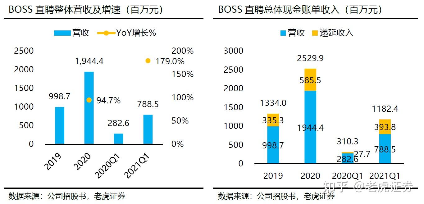 BOSS 直聘提交 IPO 申请，上市首日收涨 96%，市值 150 亿美元，还有哪些信息值得关注？