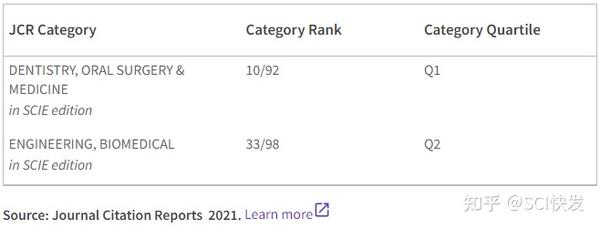 SCI期刊分析：位于牙科与口腔外科JCR1区，TOP期刊，无版面费 - 知乎