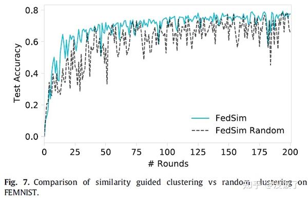 《FedSim: Similarity guided model aggregation for Federated Learning》笔记 - 知乎