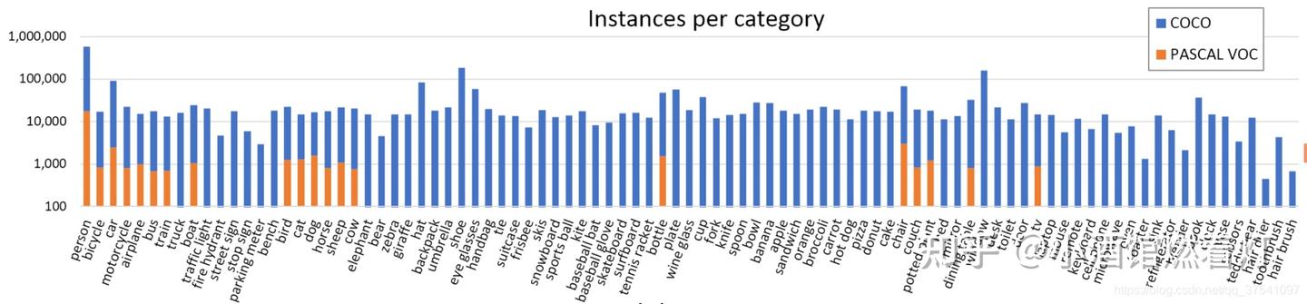 第二十章 解读PASCAL VOC2012与MS COCO数据集(工具) - 知乎
