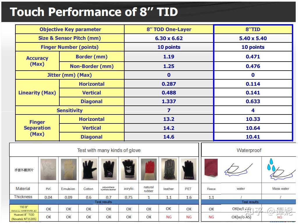 TID (Touch In Display) - 知乎