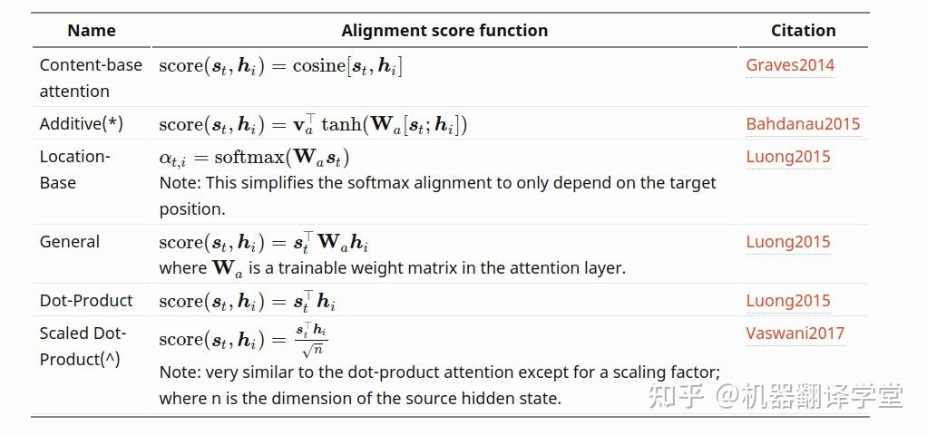 一文梳理NLP中Attention机制的起源与发展 - 知乎