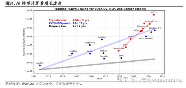 大算力，内存墙与功耗墙分析 - 知乎