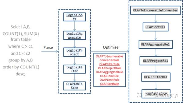 Apache Calcite系列（六）：Kylin查询原理分析 - 知乎