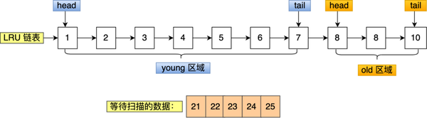 MySQL 和 Linux 操作系统是如何改进 LRU 算法的？ - 知乎