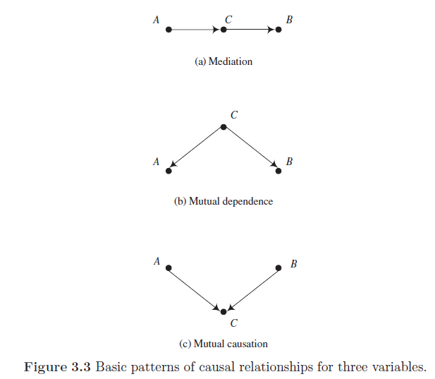 Chapter 2 Causal Diagrams，DAG - 知乎