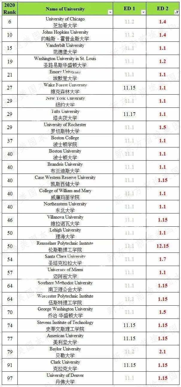 ED1竞争太激烈？还有ED2！美国TOP100大学截止日期汇总！ - 知乎