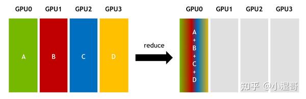 集群通信原语&NCCL - 知乎