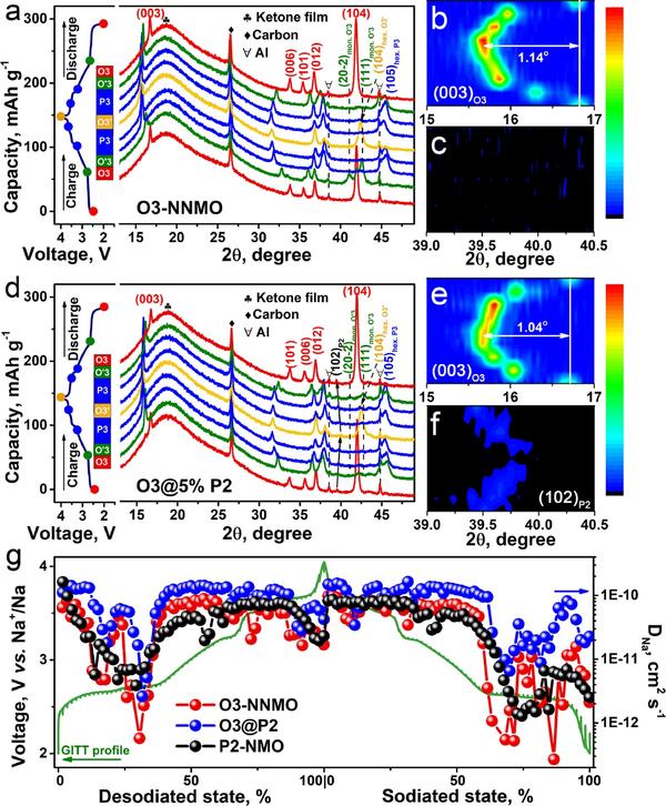 高性能O3/P2异质结构正极材料，15 C下，容量103.7 mAh/g - 知乎