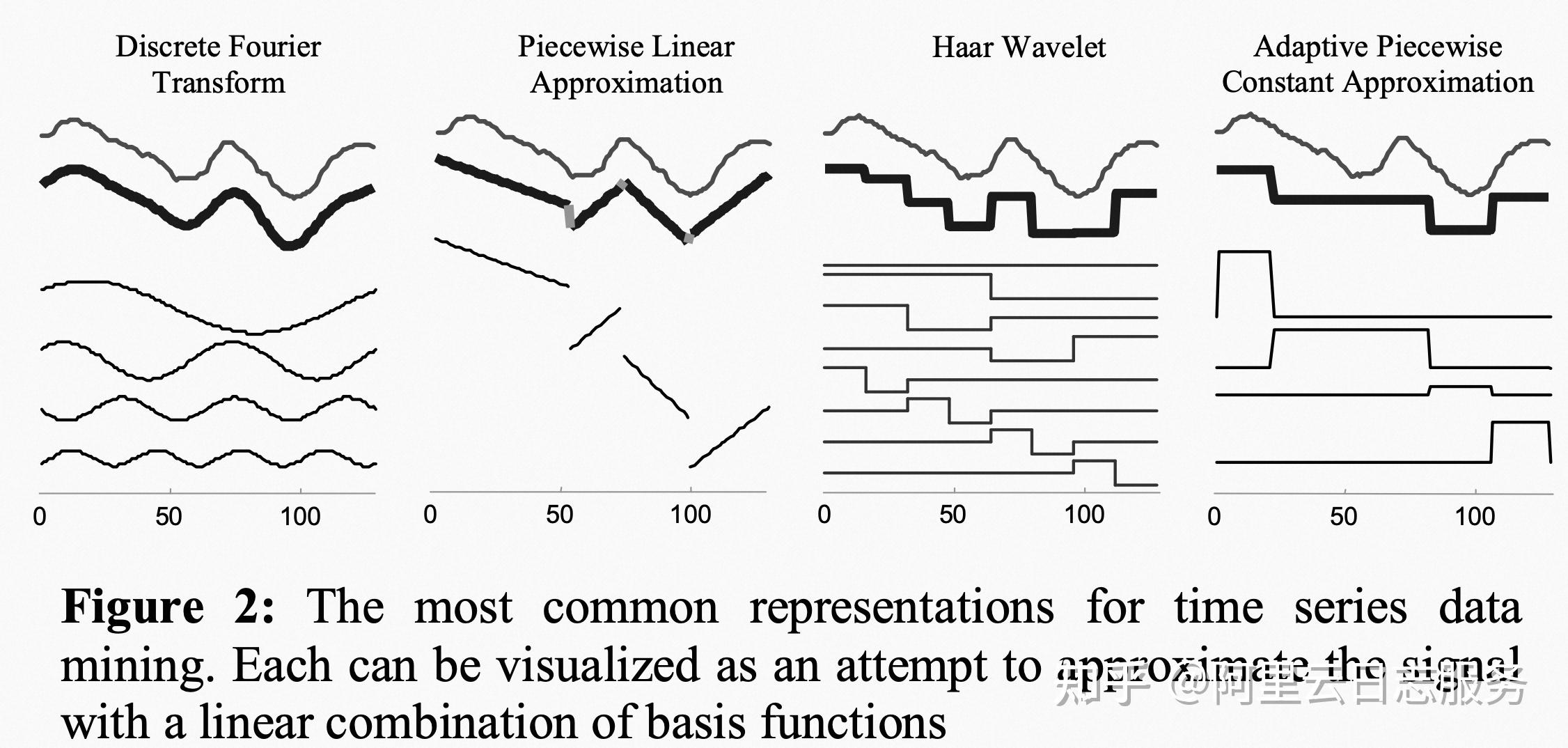 时间序列表征之SAX（Symbolic Aggregate approXimation）算法 - 知乎