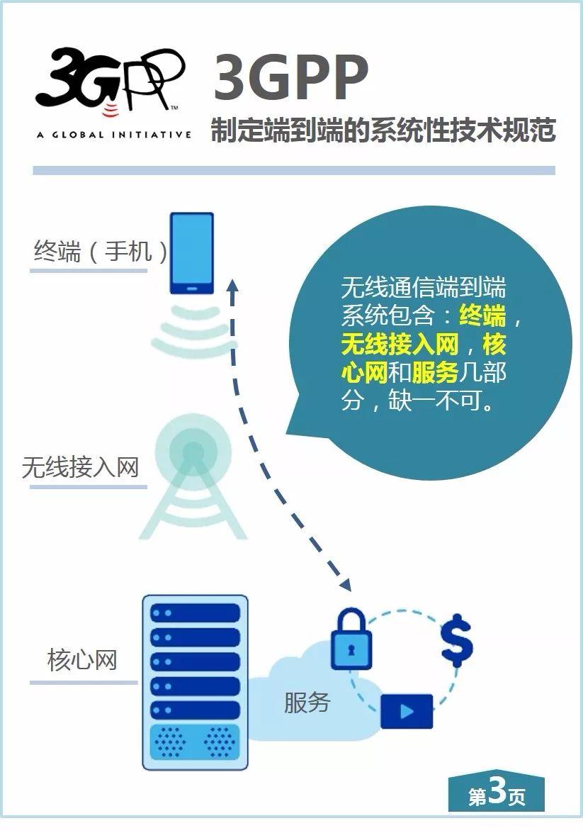 【通信协议&3GPP标准】从R99到R17的标准演进 - 知乎