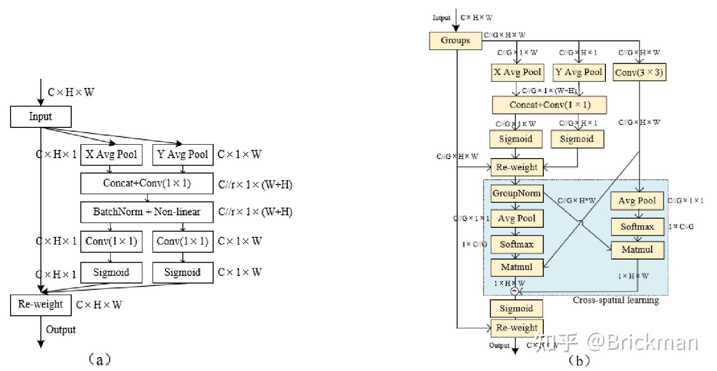 Efficient Multi-Scale Attention Module with Cross-Spatial Learning - 知乎