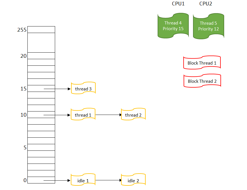 QNX的调度算法 - 知乎