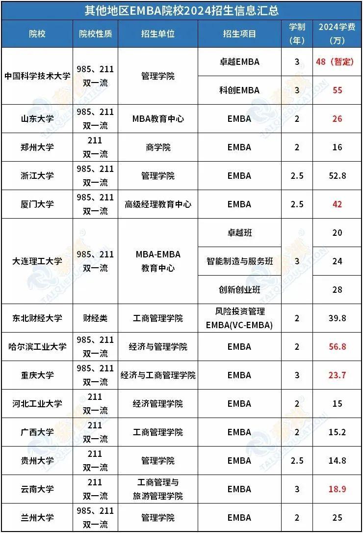 新鲜出炉丨2024全国EMBA院校学费汇总，速度收藏 - 知乎