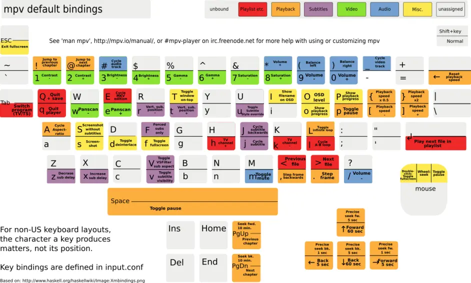 mpv播放器入门指南&默认快捷键设置&input.conf、mpv.conf简单示例 - 知乎