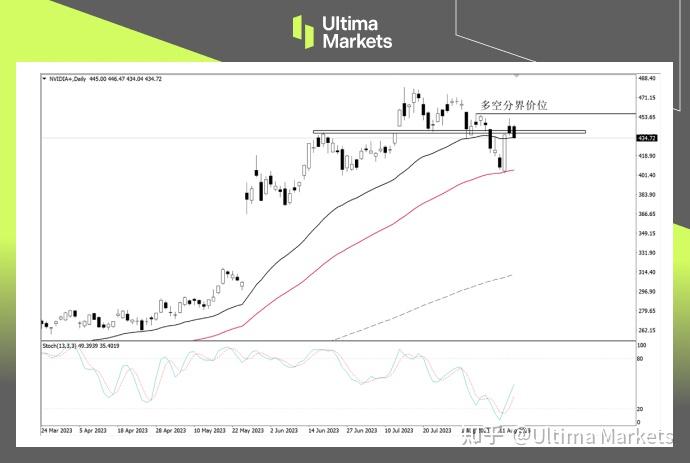 Ultima Markets：【行情分析】NVDIA重回万亿市值，市场热情或持续高涨 - 知乎