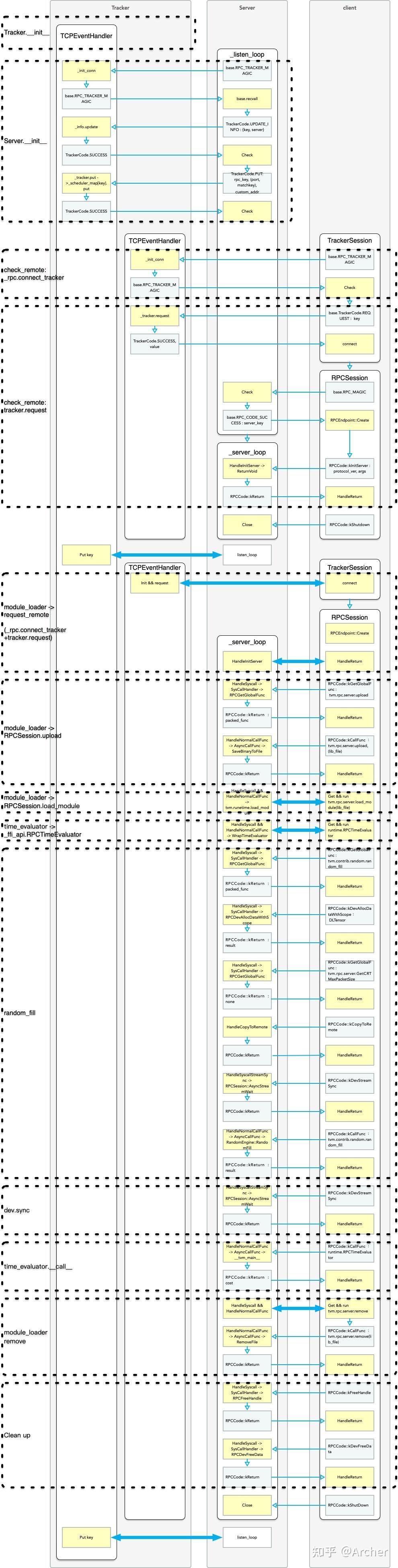 【我与TVM二三事 中篇（3）】autotvm - 知乎