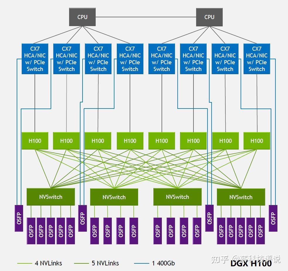 Nvidia HGX B200平台NVLink Switch变化 - 知乎