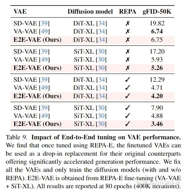 45倍加速+最新SOTA！VAE与扩散模型迎来端到端联合训练：REPA-E让VAE自我进化！ - 知乎