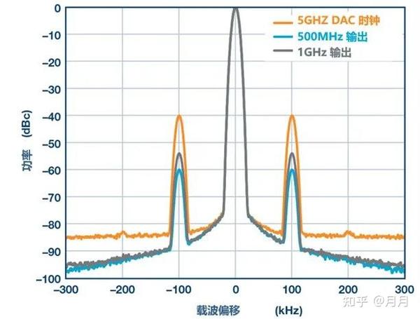 高速DAC相位噪声大？很可能是时钟噪声惹的祸，本文教你消除它~ - 知乎