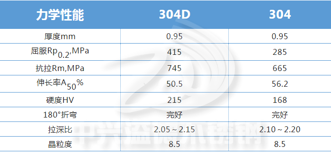 304D不锈钢是何方神圣？与304不锈钢有什么区别？？？ - 知乎