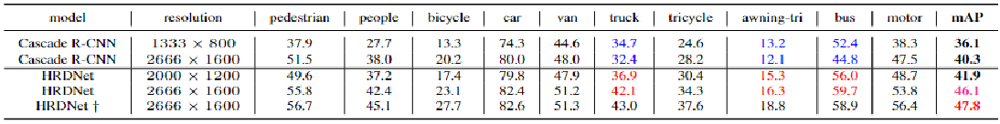 论文阅读《HRDNet: High-resolution Detection Network for Small Objects》 - 知乎