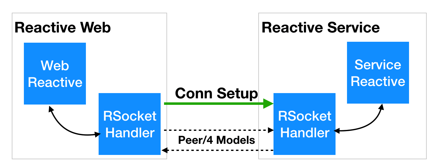 云原生实践之 RSocket 从入门到落地：Servlet vs RSocket - 知乎