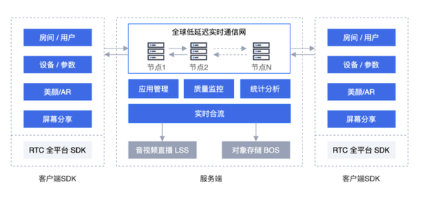 5G 时代，我们需要更便捷的RTC技术服务 - 知乎
