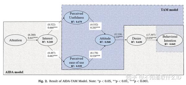 Attention-Interest-Desire-Action (AIDA) 理论模型 注意力-兴趣-欲望-行动 - 知乎
