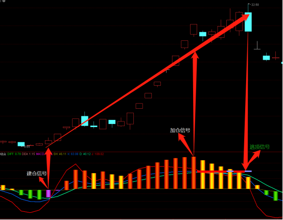 KDJ组合MACD重新编写修改后，胜率高 - 知乎