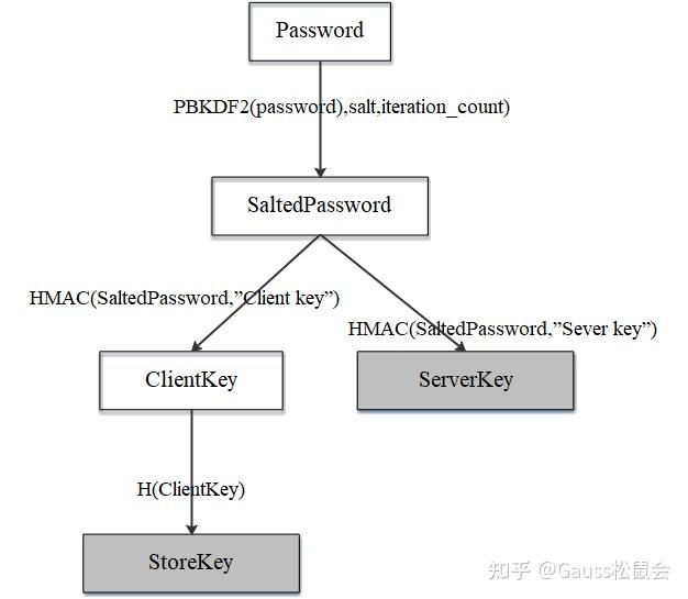 数据库高安全—openGauss安全整体架构&安全认证 - 知乎