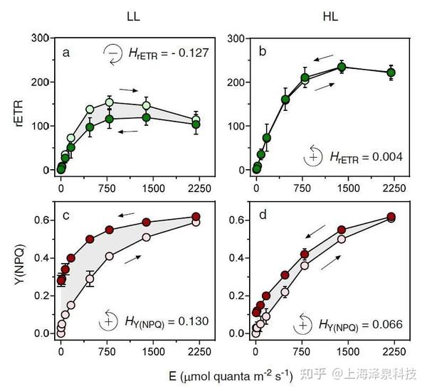 滞后光曲线：表征光合光响应时间依赖性的新方法 - 知乎