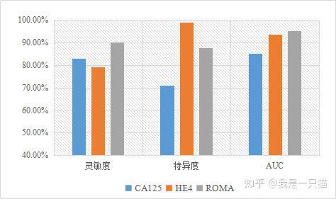 肿瘤标志物科普系列--HE4升高原因分析 - 知乎