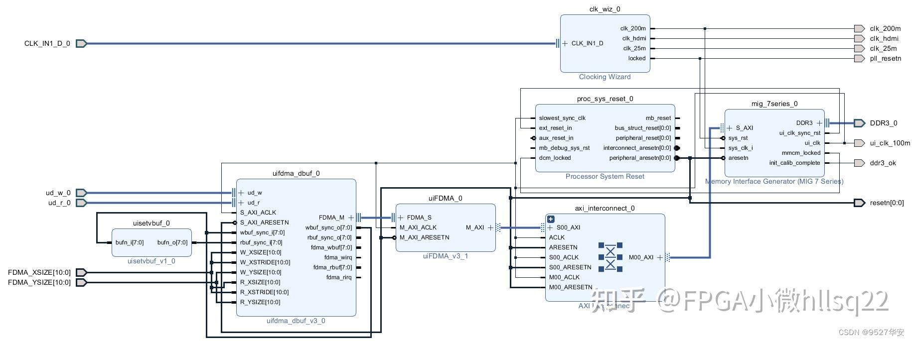 Fpga实现图像去雾 基于暗通道先验算法 纯verilog代码加速 提供2套工程源码和技术支持 知乎