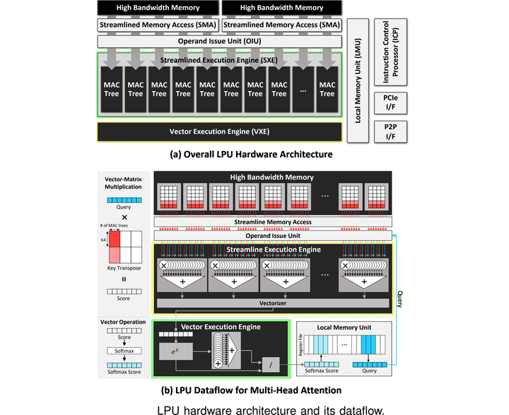 LPU:用于大型语言模型推理的延迟优化且高度可扩展的处理器 - 知乎