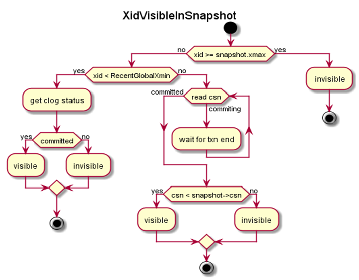 详解GaussDB事务和并发控制机制，提升事务并发处理效率 - 华为云开发者联盟 - 博客园