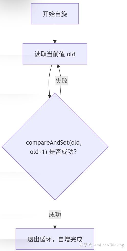 深入浅出 CAS：从 CPU 指令到 Java 17 原子类实战 - 知乎