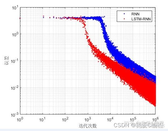 基于LSTM-RNN的深度学习网络的训练对比matlab仿真 - 知乎