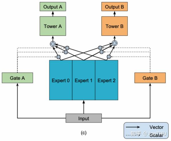 多任务学习的应用-MMOE/PLE/ESMM/Uncertainty/GradNorm - 知乎