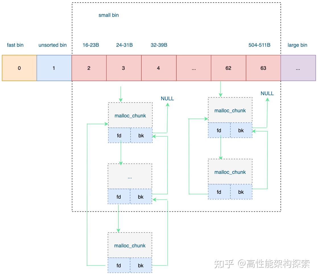 malloc已经保证申请的内存是对齐的，为什么有的实现还需要在调用前将size对齐一下呢？ - 知乎